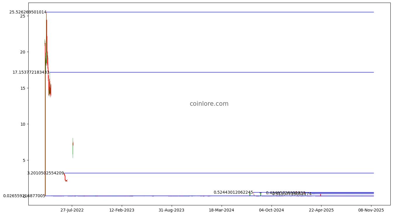 88mph Support and resistance levels
