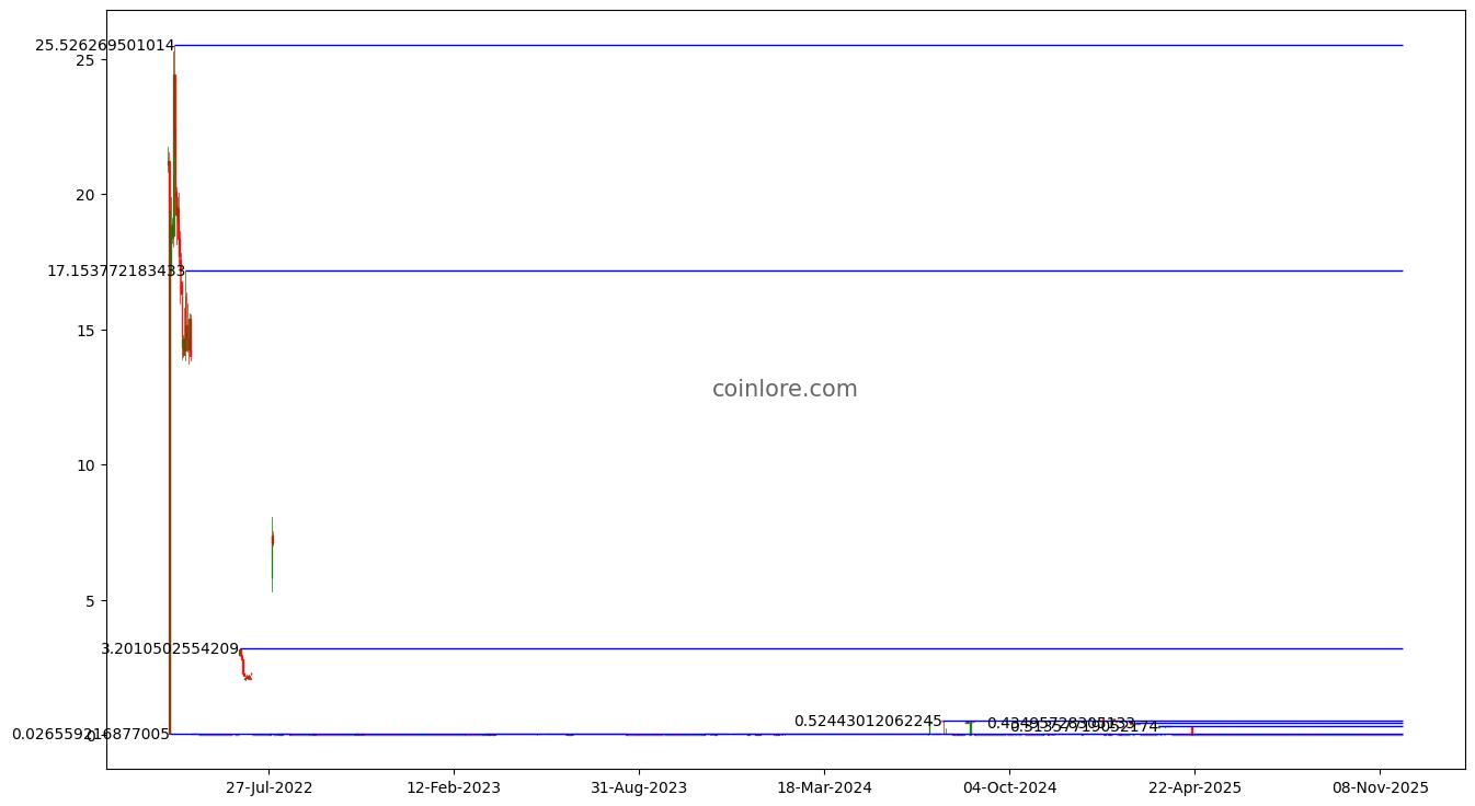Niveles de soporte y de resistencia de 88mph