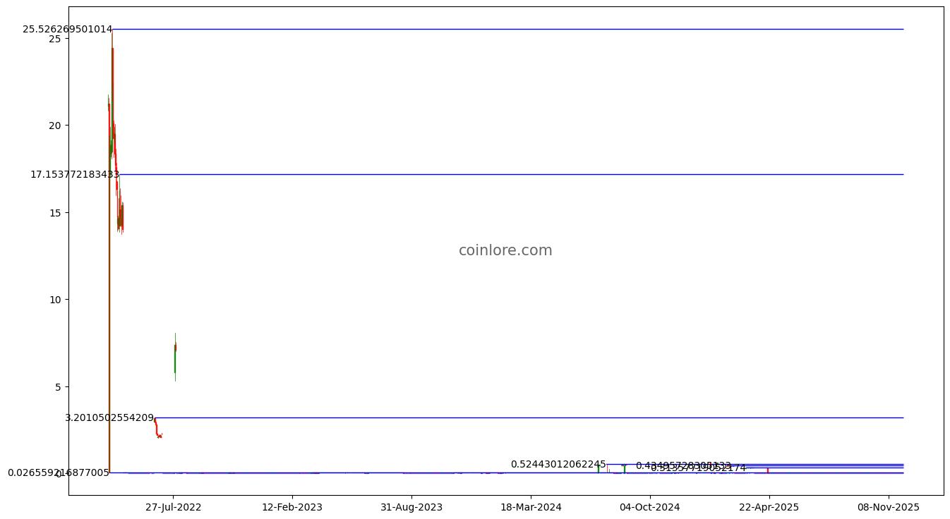 88mph Support and resistance levels