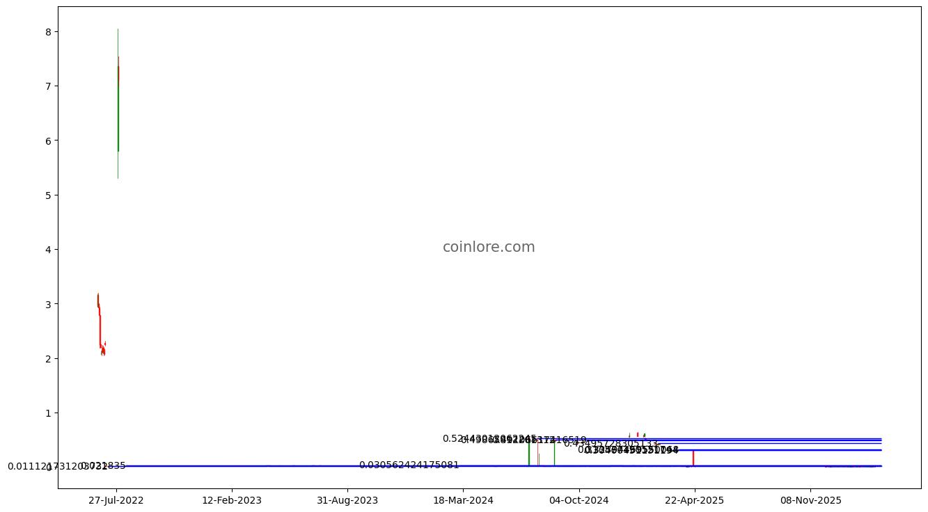 88mph уровни поддержки и сопротивления