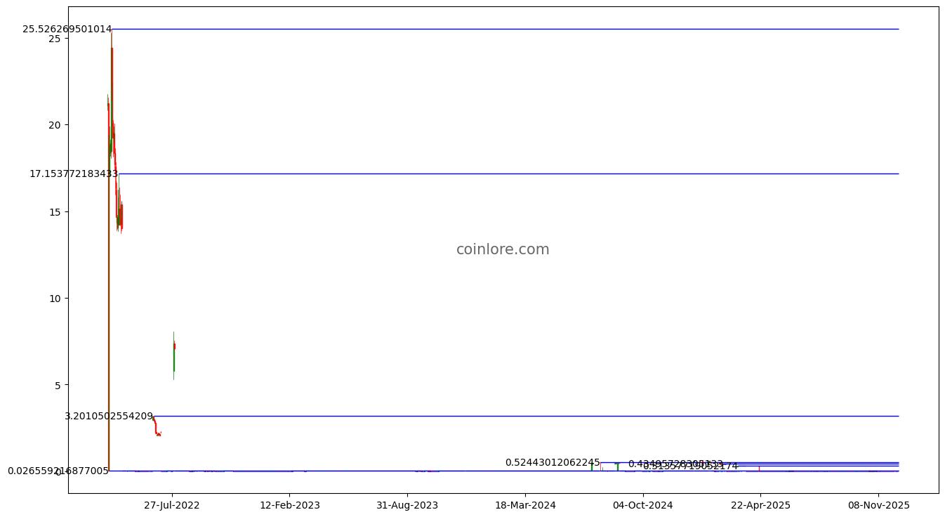 88mph Support and resistance levels