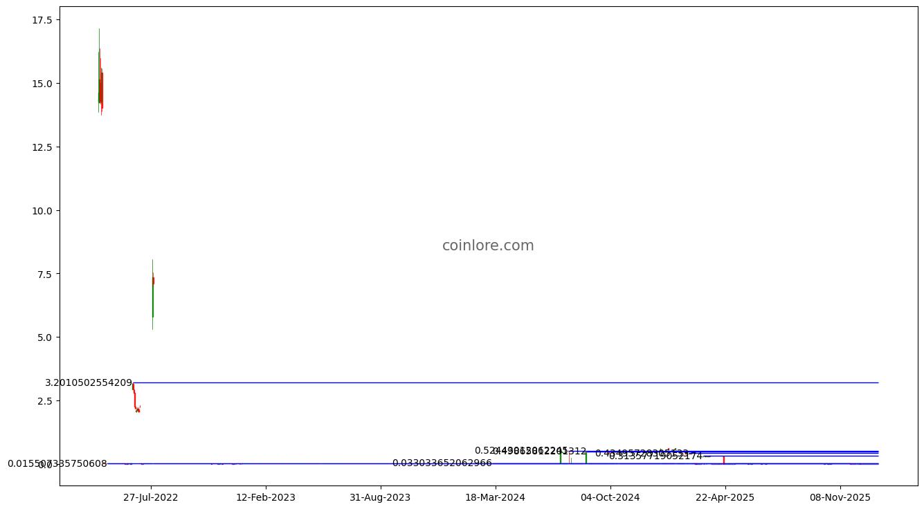 88mph уровни поддержки и сопротивления