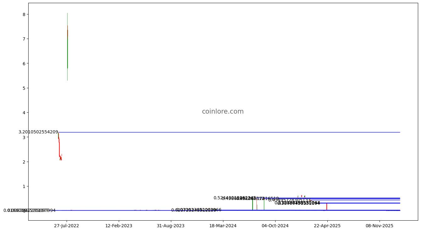 88mph уровни поддержки и сопротивления
