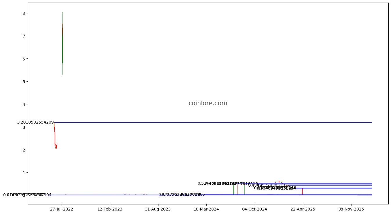 88mph уровни поддержки и сопротивления