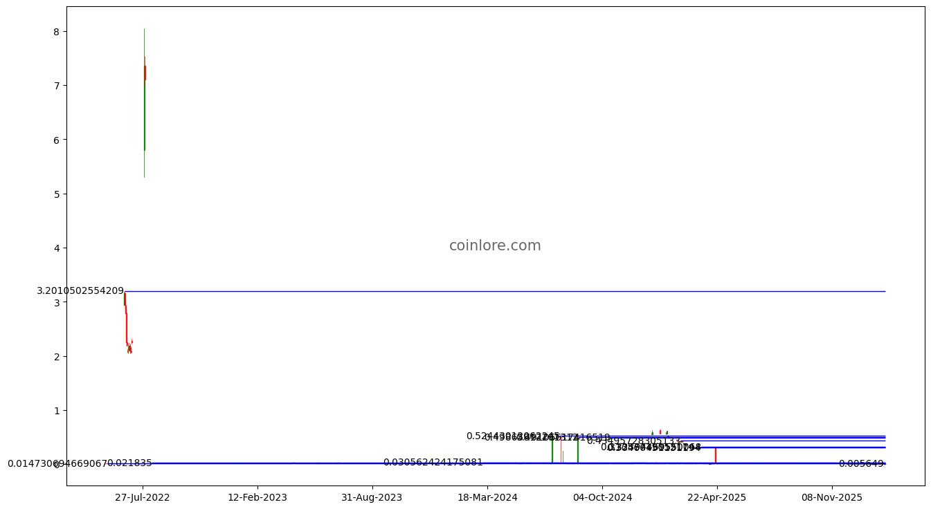 88mph уровни поддержки и сопротивления