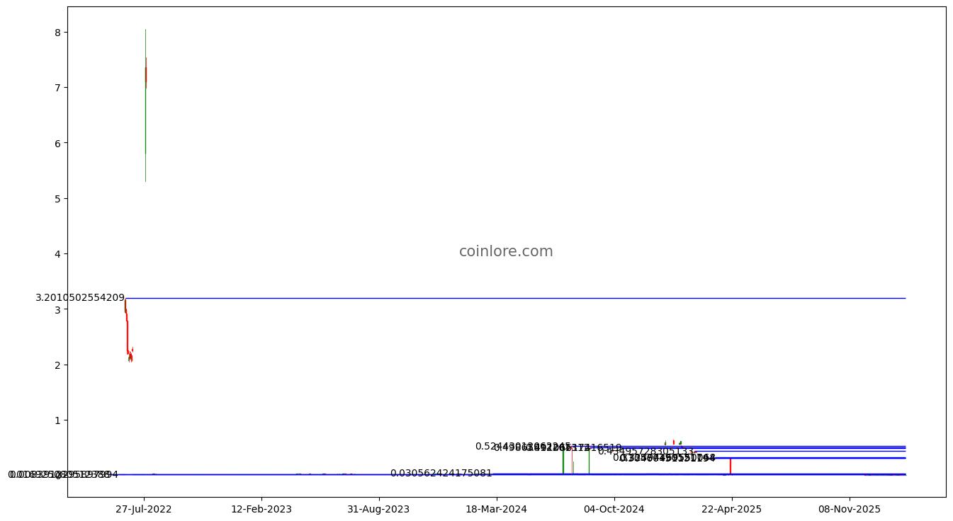 88mph уровни поддержки и сопротивления