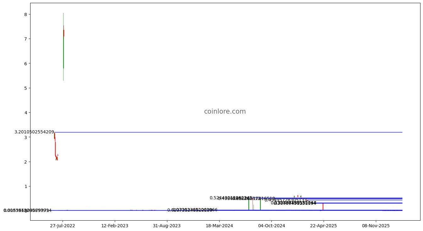 88mph уровни поддержки и сопротивления