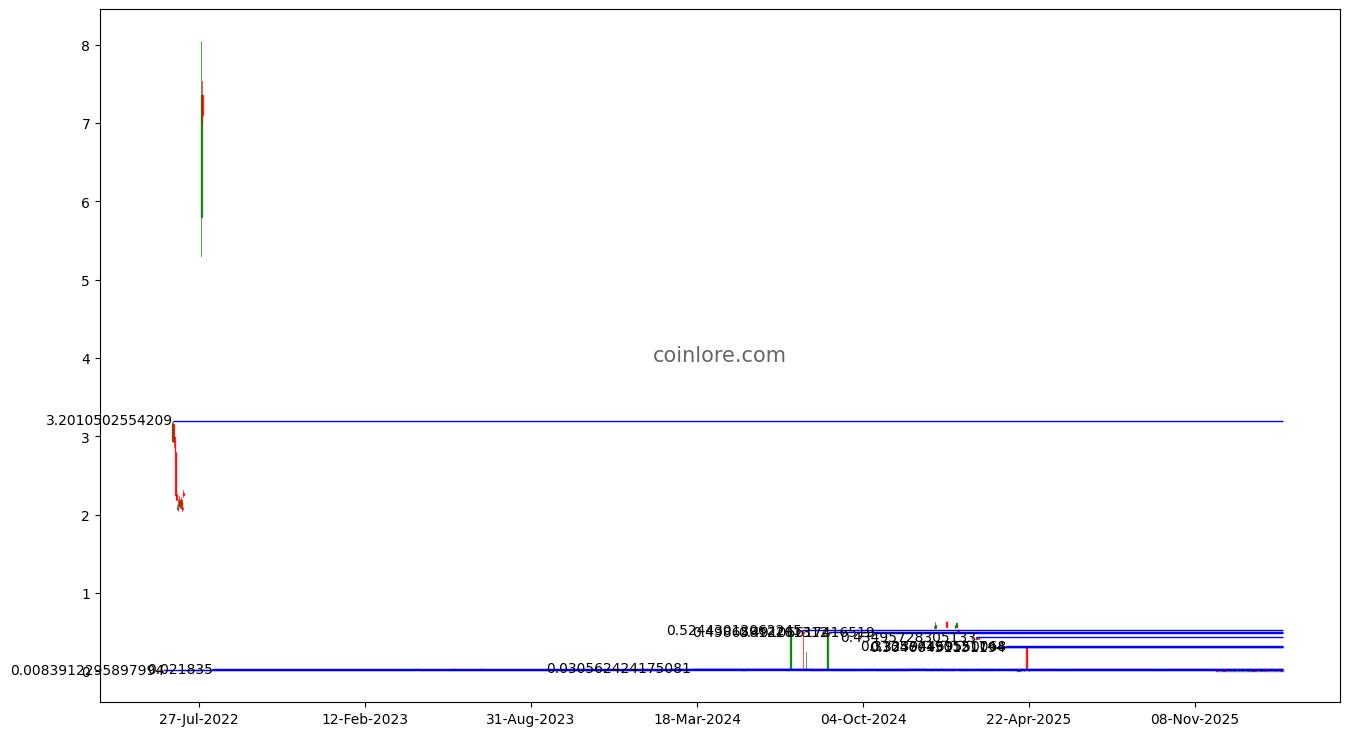 88mph уровни поддержки и сопротивления