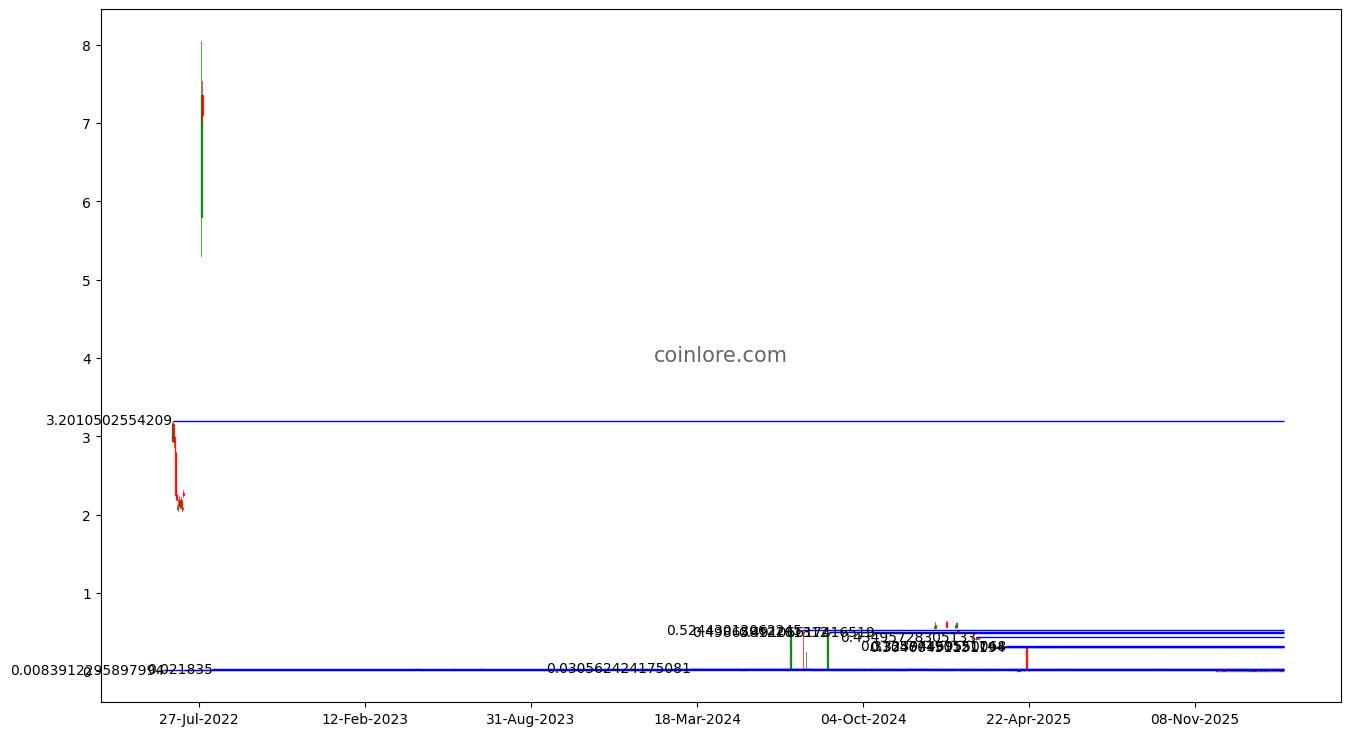 88mph уровни поддержки и сопротивления