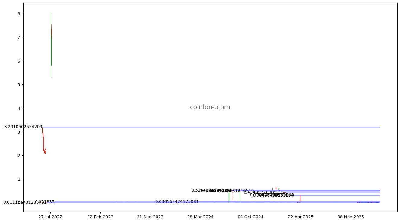 88mph уровни поддержки и сопротивления