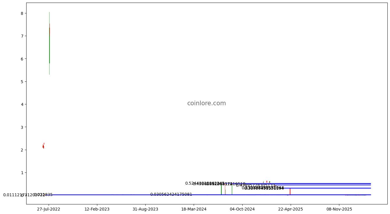 88mph уровни поддержки и сопротивления