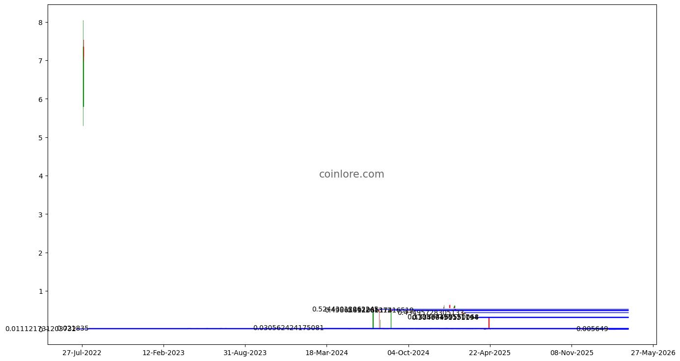 88mph уровни поддержки и сопротивления