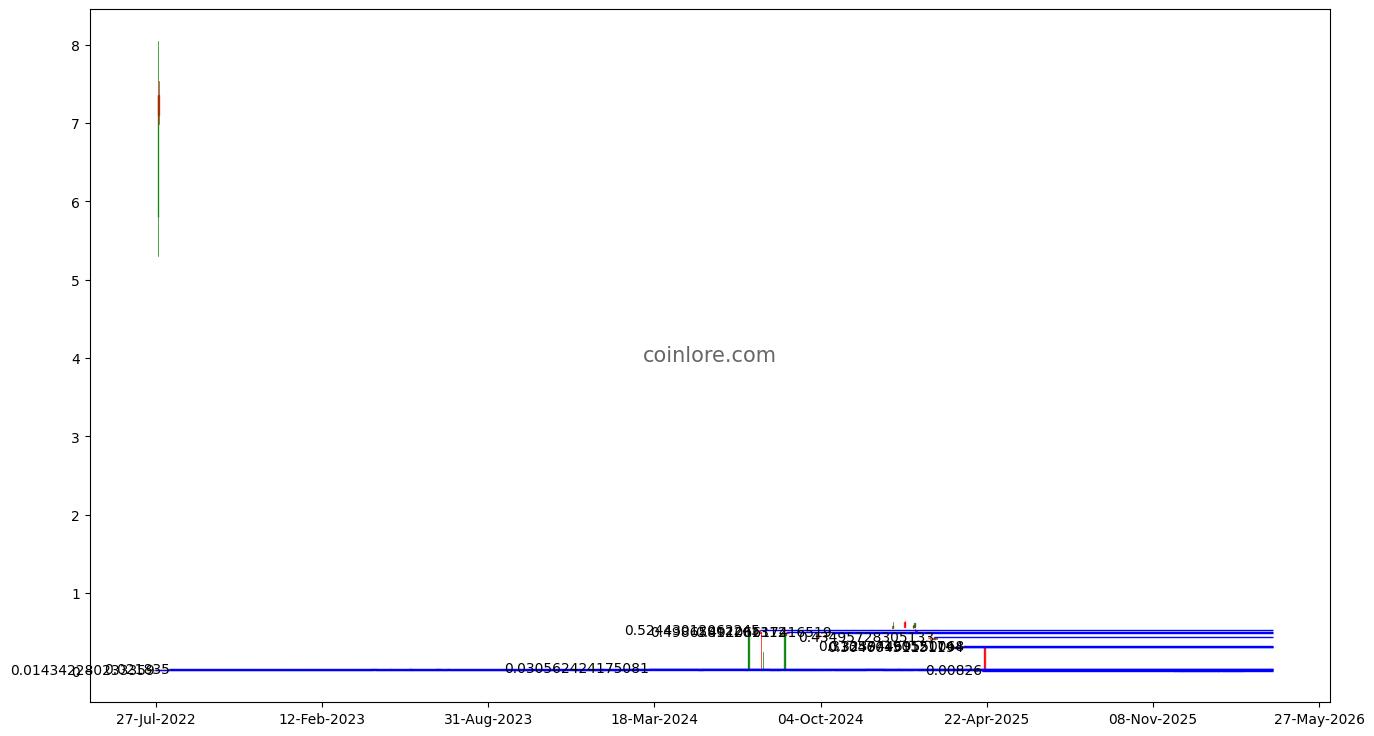 88mph уровни поддержки и сопротивления