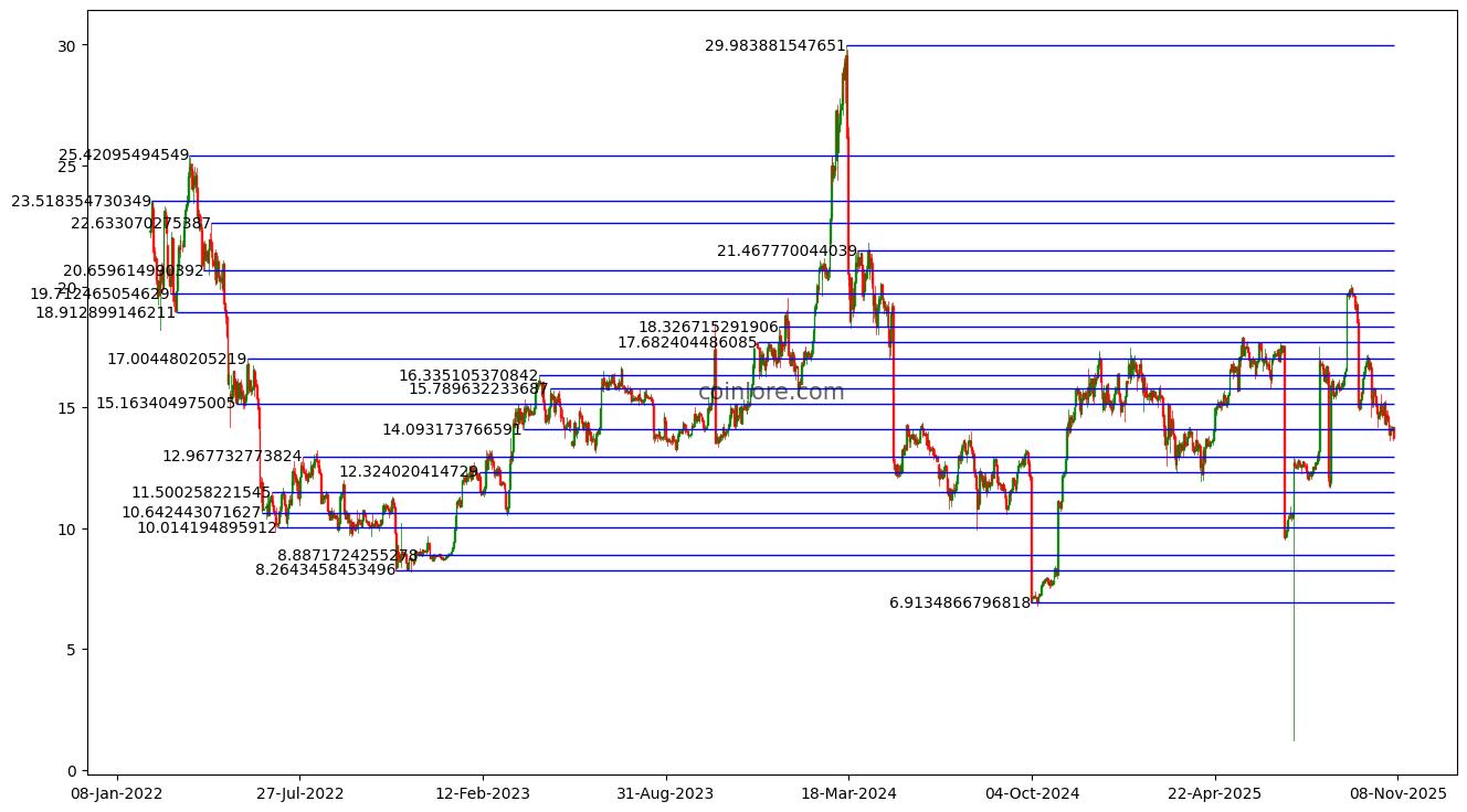 8Bit Support and resistance levels