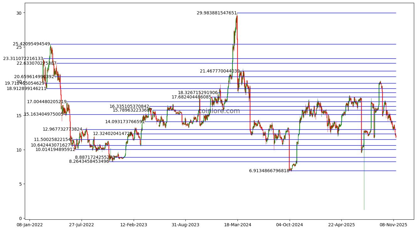 8Bit Support and resistance levels