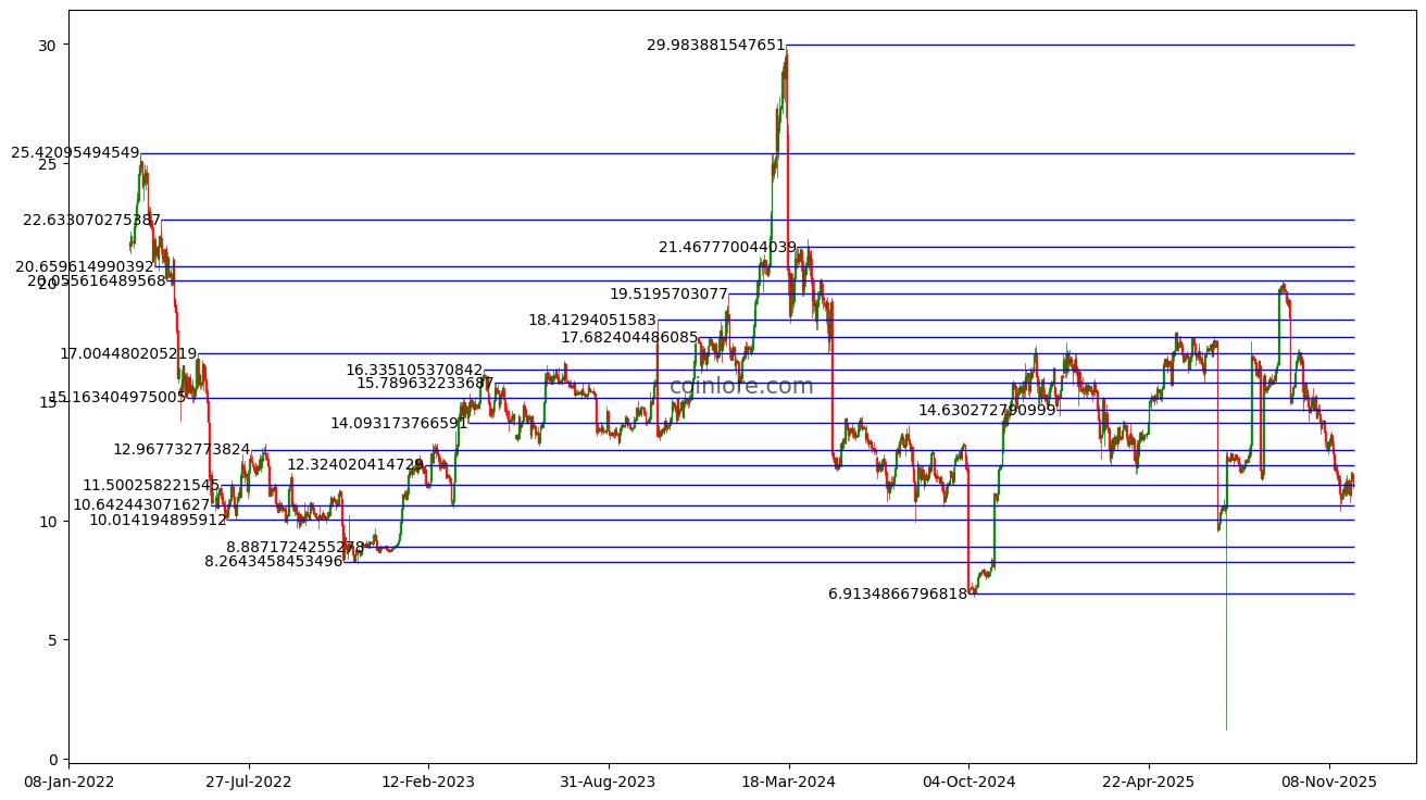 8Bit Support and resistance levels
