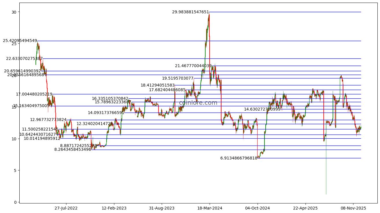 8Bit Support and resistance levels