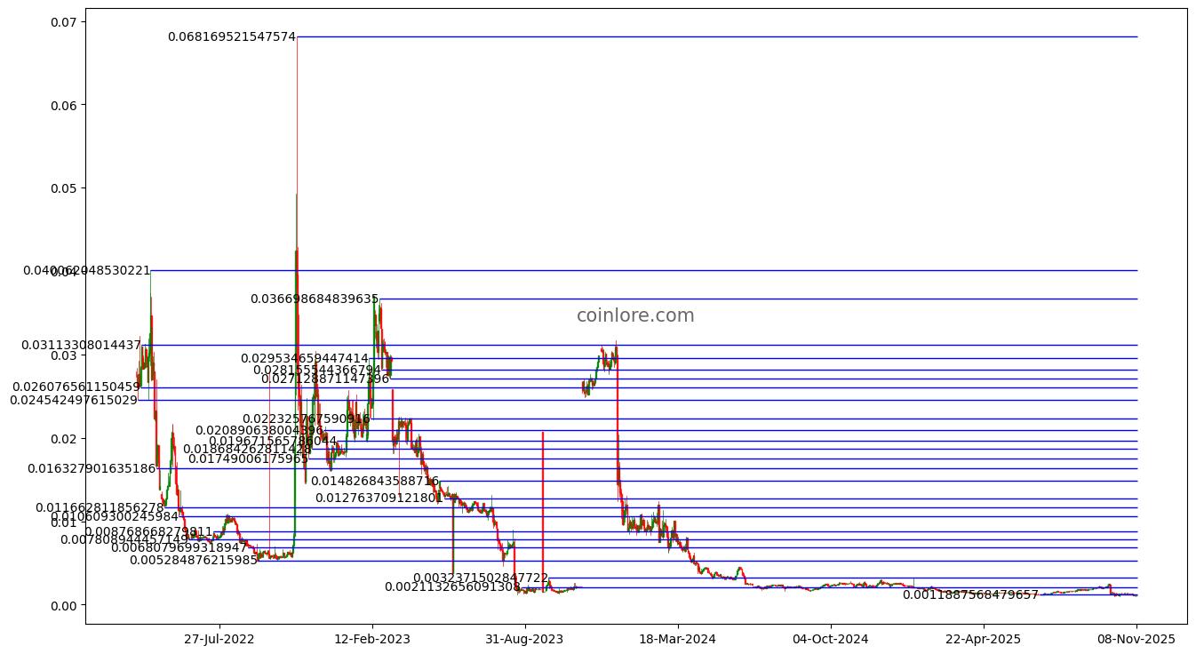 8Pay Support and resistance levels