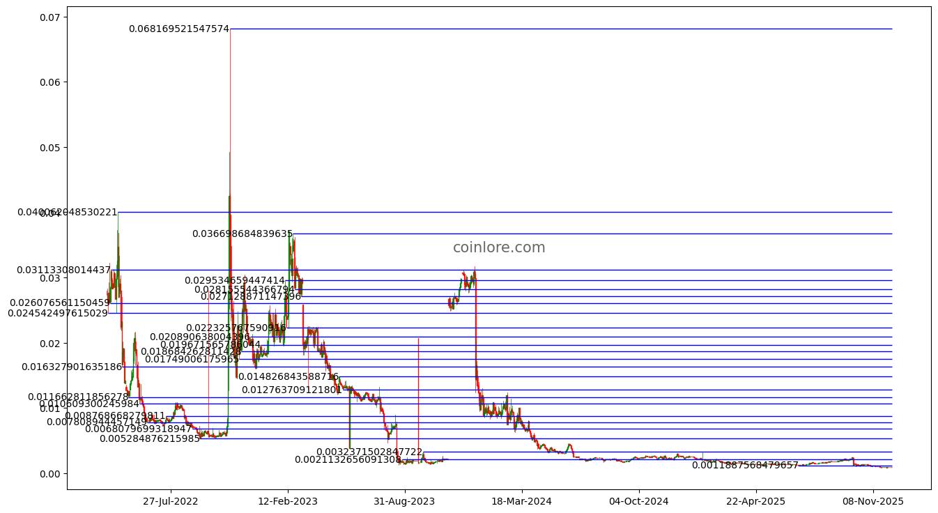 8Pay Support and resistance levels