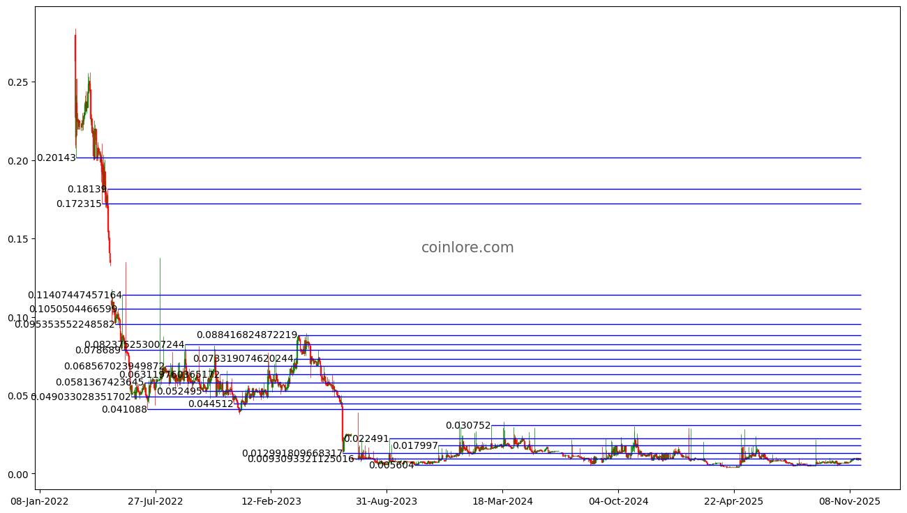 99Starz Support and resistance levels