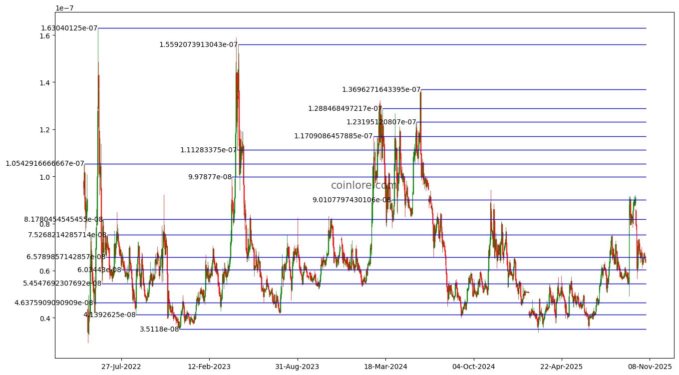 A Hunters Dream Support- und Widerstandsniveaus