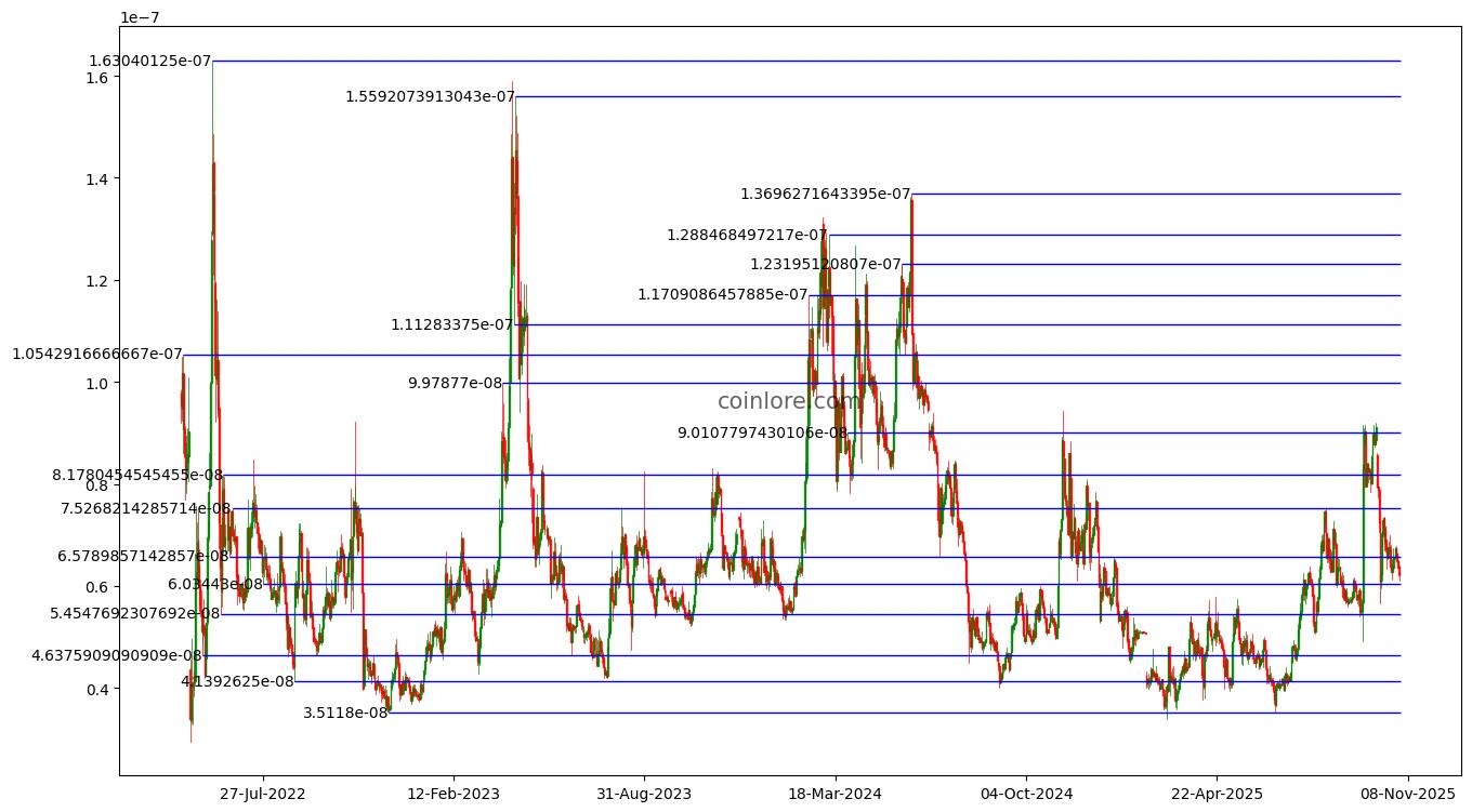 A Hunters Dream Support- und Widerstandsniveaus