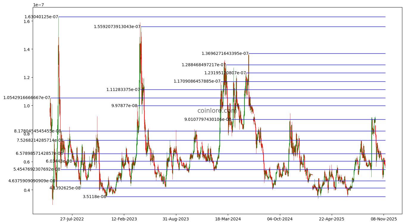 A Hunters Dream Support and resistance levels