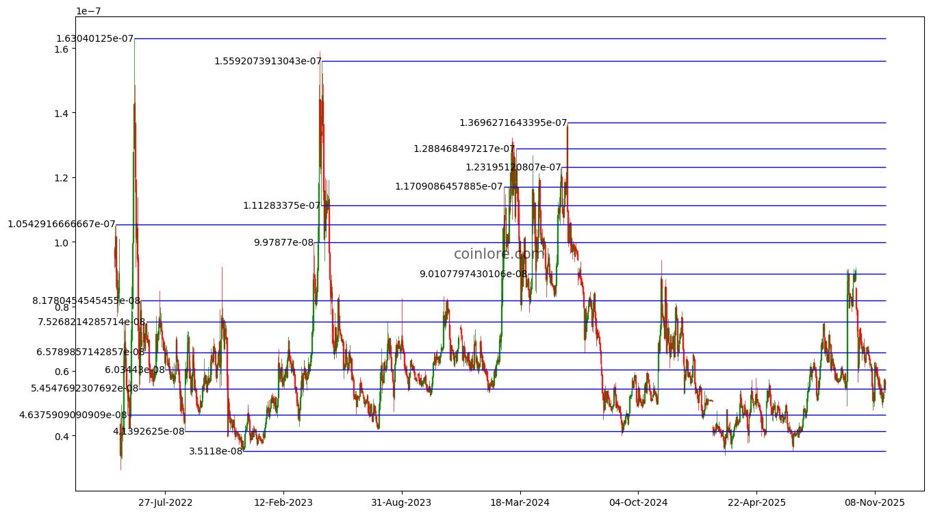 A Hunters Dream Support and resistance levels