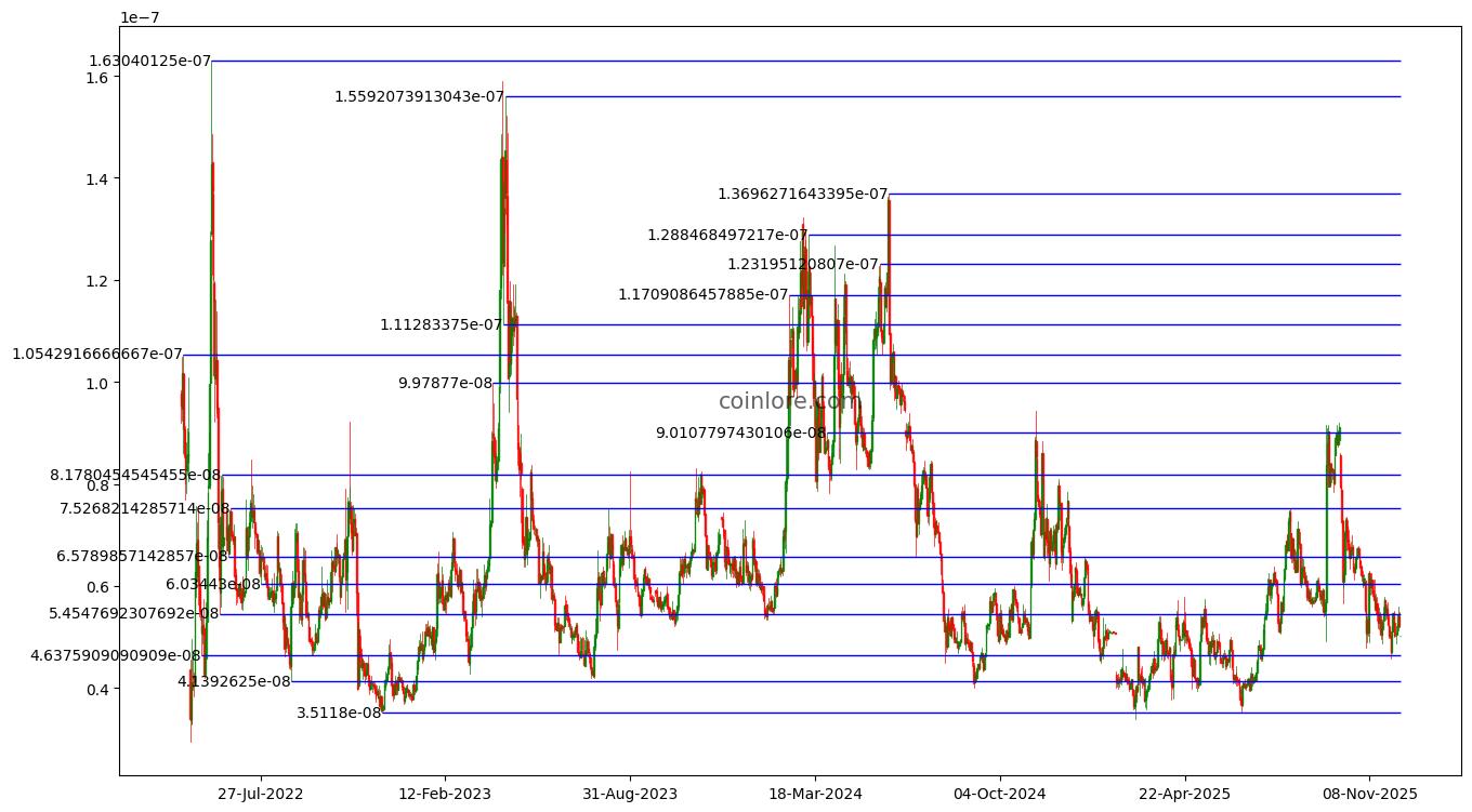 A Hunters Dream Support and resistance levels