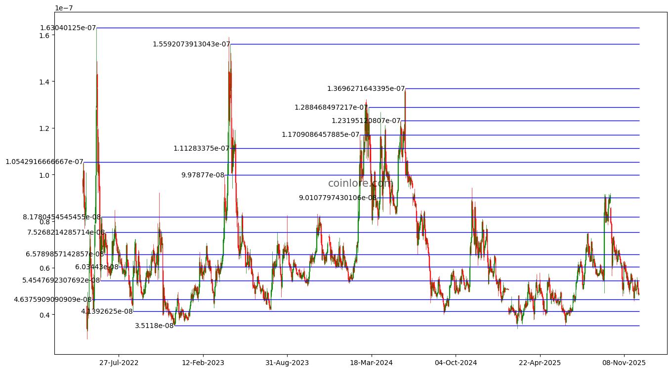 A Hunters Dream уровни поддержки и сопротивления
