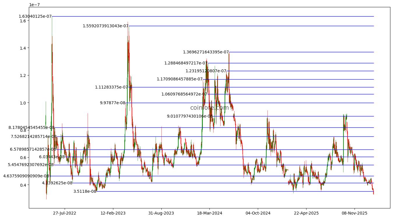 A Hunters Dream уровни поддержки и сопротивления