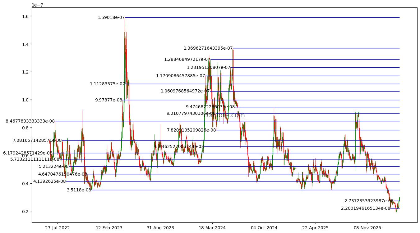 A Hunters Dream уровни поддержки и сопротивления