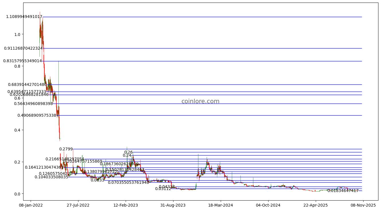 A2DAO Support and resistance levels