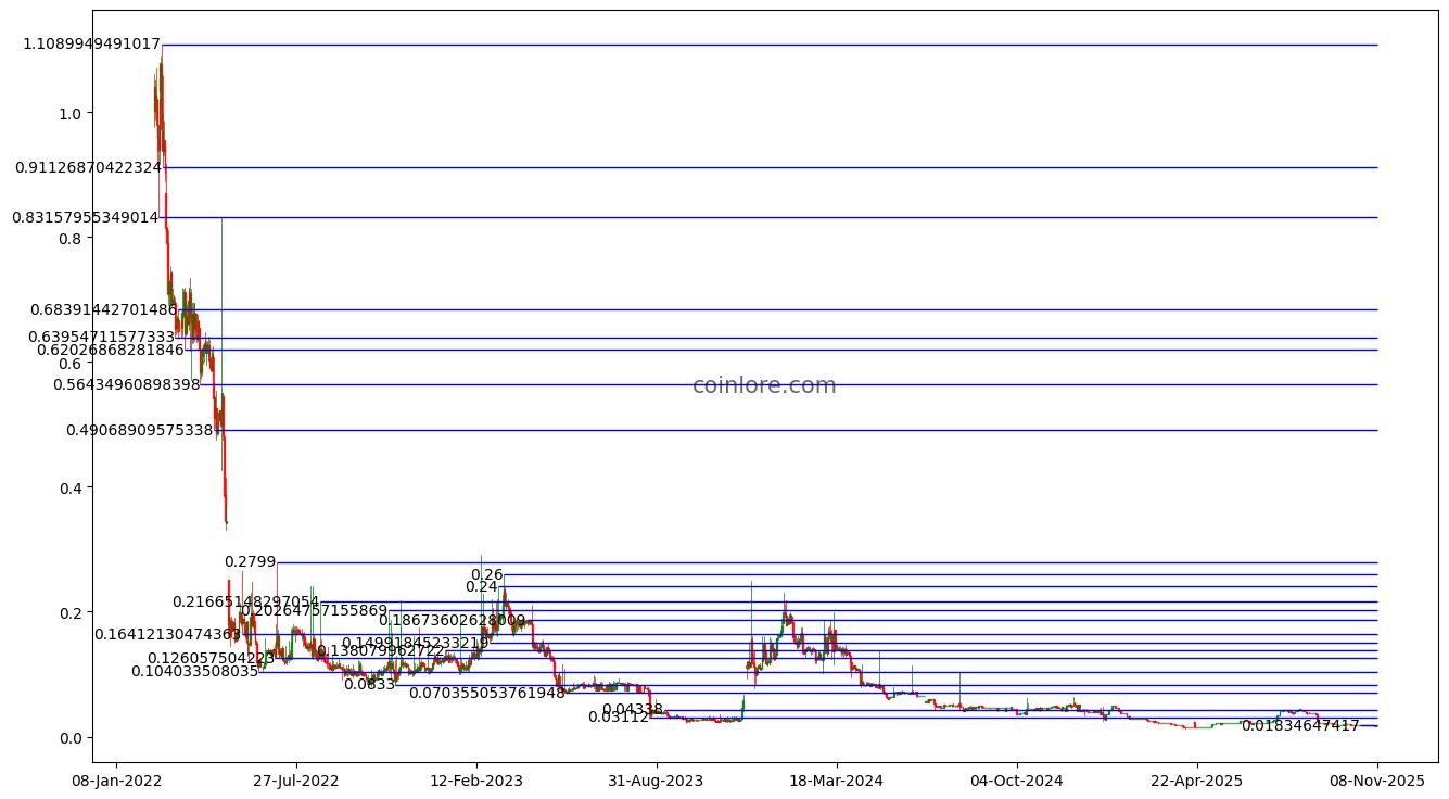 A2DAO Support and resistance levels