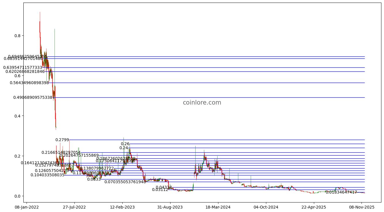 A2DAO Support and resistance levels