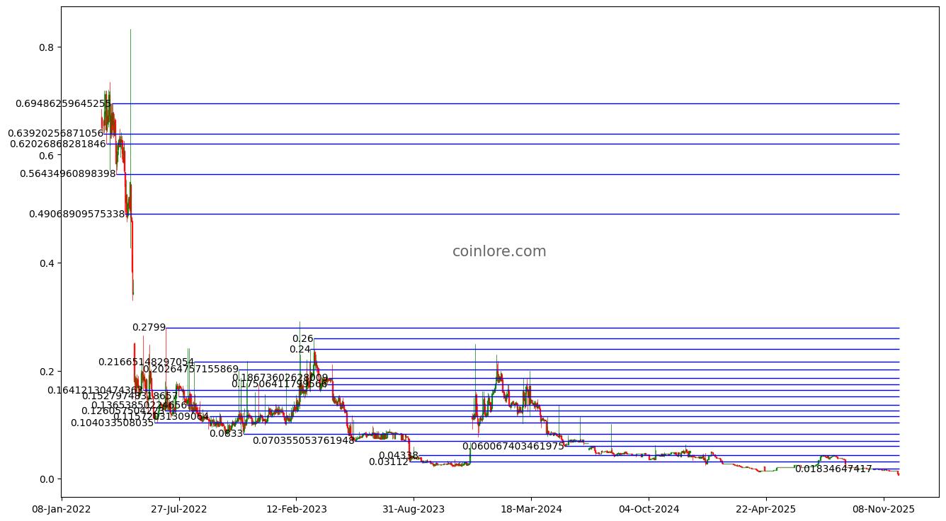 A2DAO Support and resistance levels