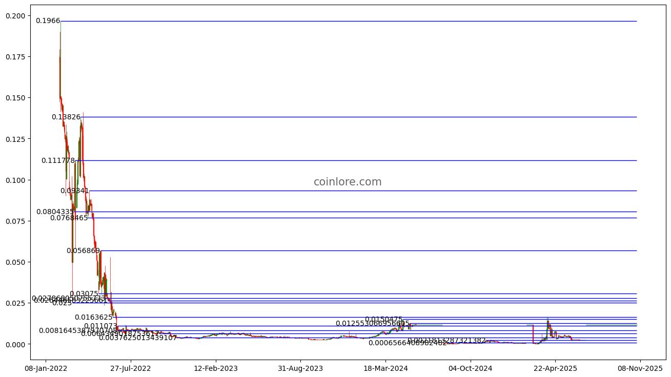 AAG Ventures Support- und Widerstandsniveaus