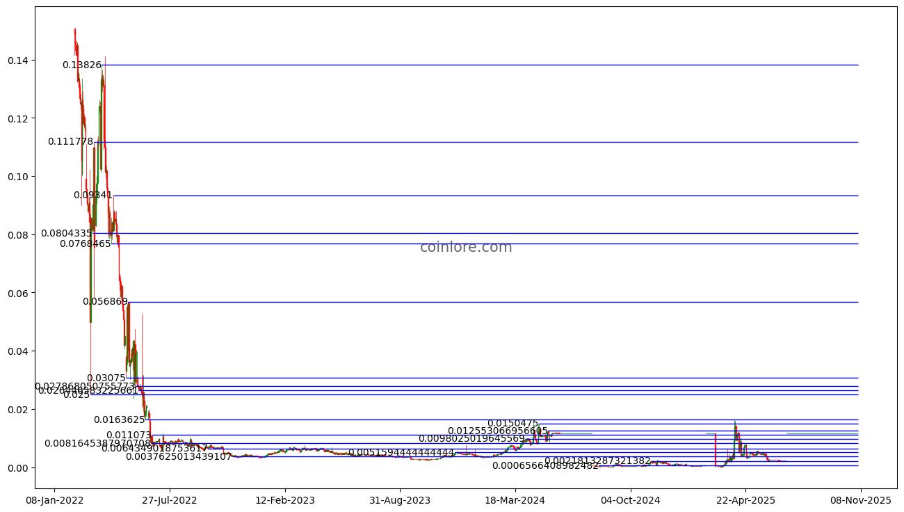 AAG Ventures Support and resistance levels