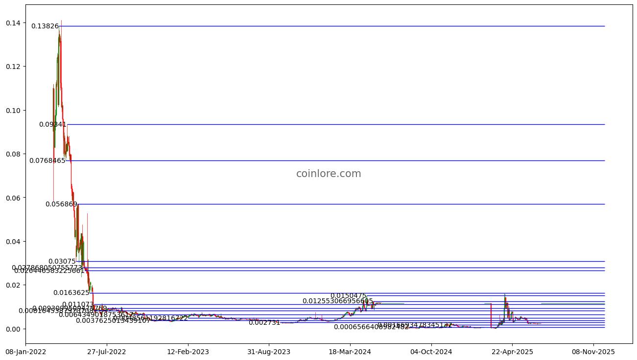 AAG Ventures уровни поддержки и сопротивления