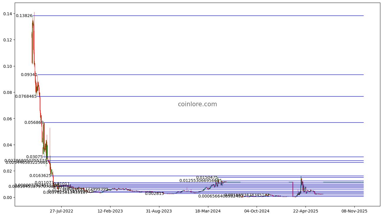 Niveles de soporte y de resistencia de AAG Ventures