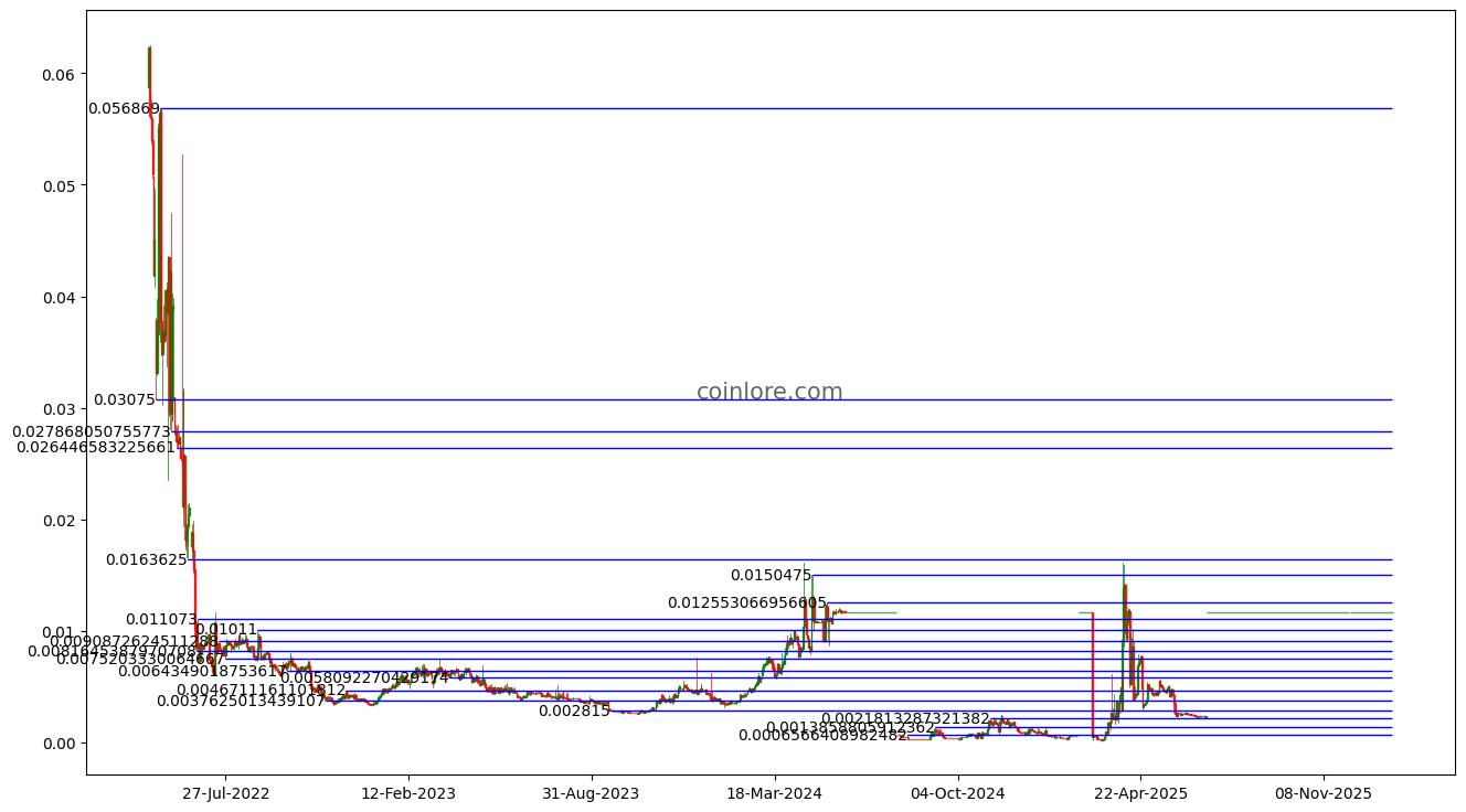 AAG Ventures уровни поддержки и сопротивления