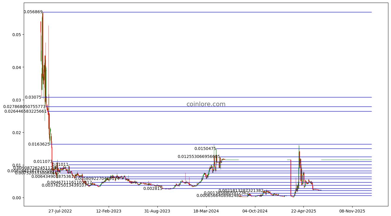 Niveles de soporte y de resistencia de AAG Ventures