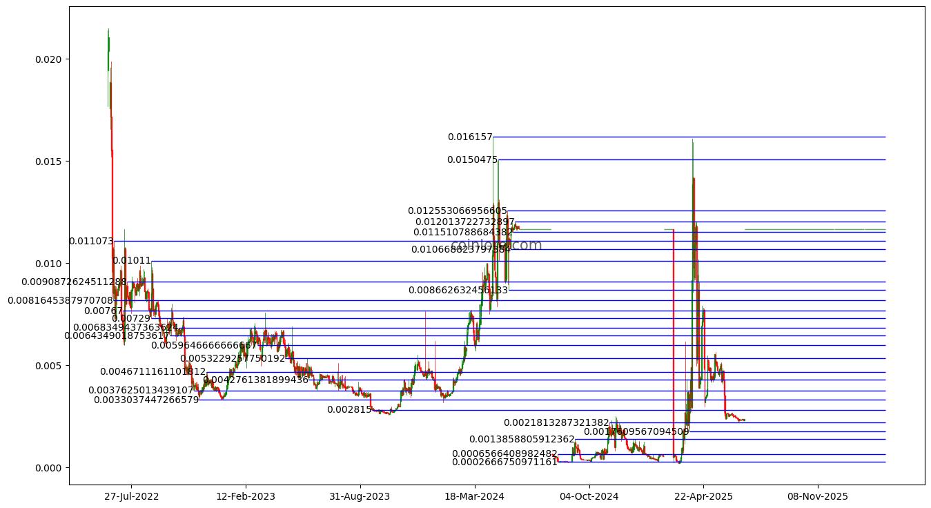 AAG Ventures уровни поддержки и сопротивления