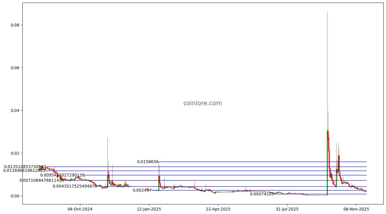 Aark Support and resistance levels