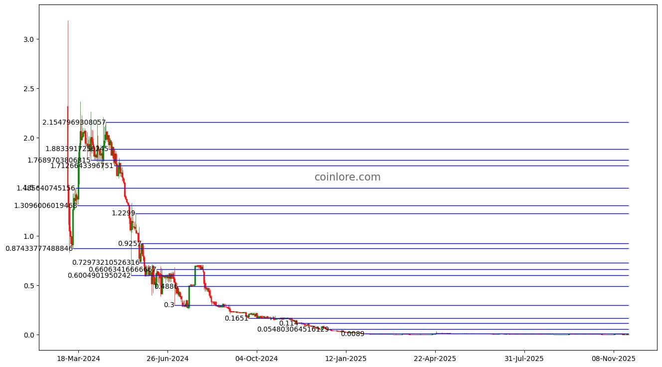 AASToken Support and resistance levels