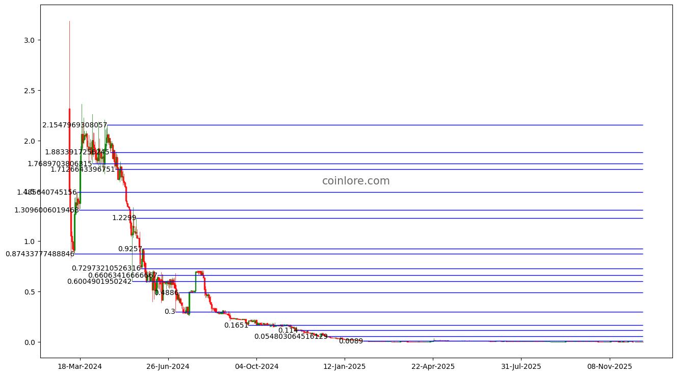 AASToken уровни поддержки и сопротивления