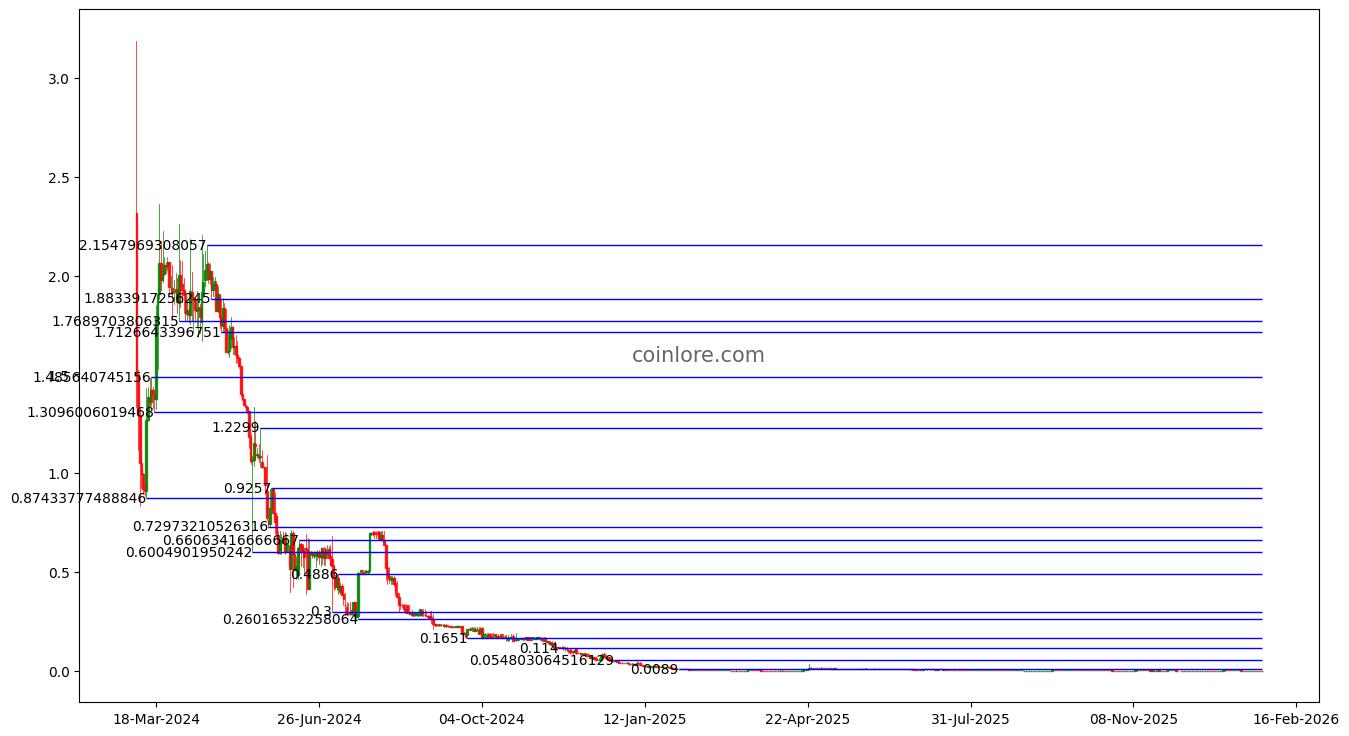 AASToken уровни поддержки и сопротивления