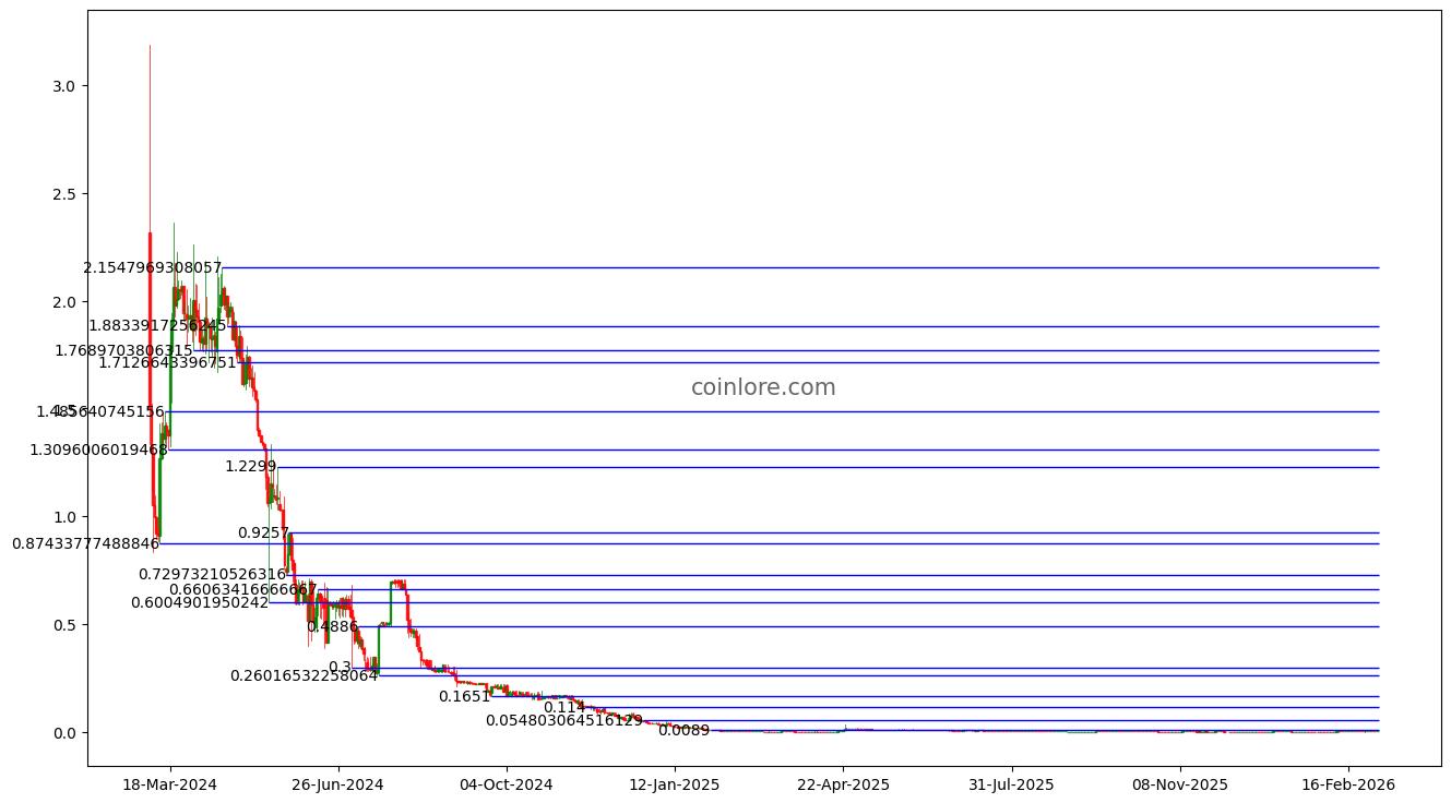 AASToken уровни поддержки и сопротивления