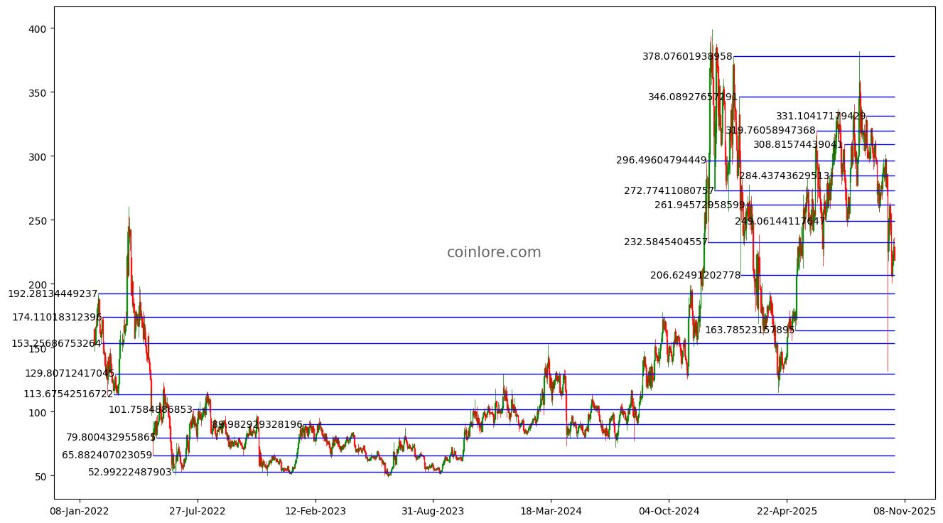 Niveles de soporte y de resistencia de Aave