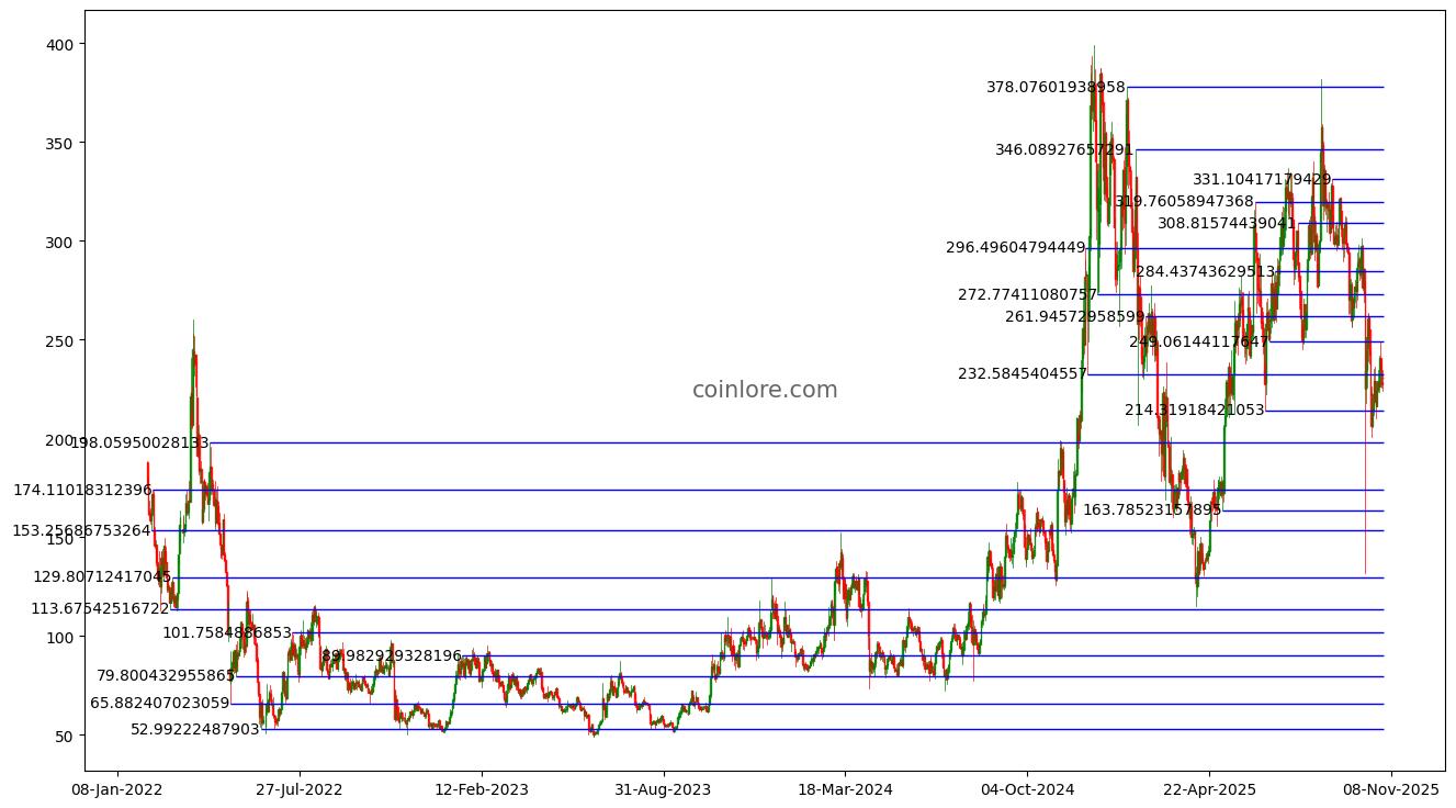 Aave уровни поддержки и сопротивления